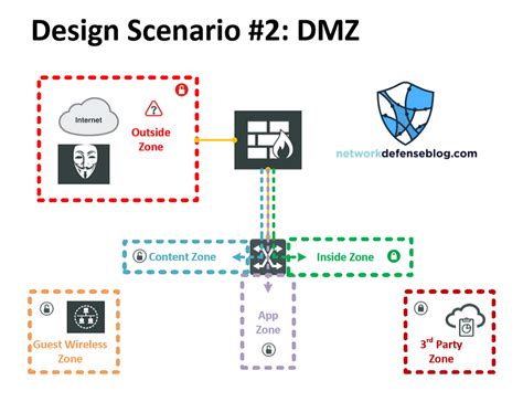 Network Design Dual Isp Dmz And The Network Edge