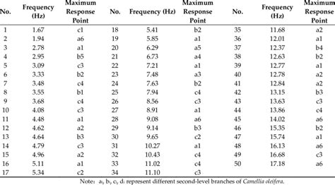 Relationship Between Frequency And Shape Variables Under Free Mode Of Download Scientific