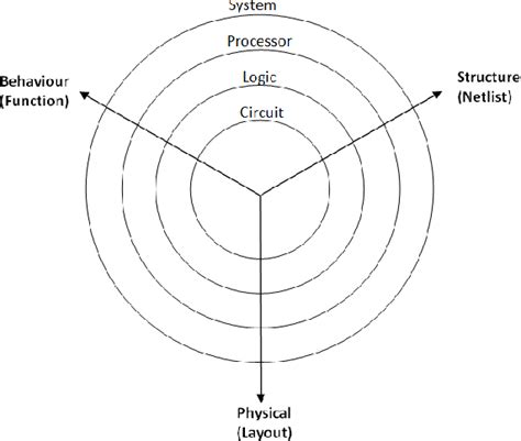 Figure 2 From Design Space Exploration In Multi Processor System On Chip Platforms Semantic