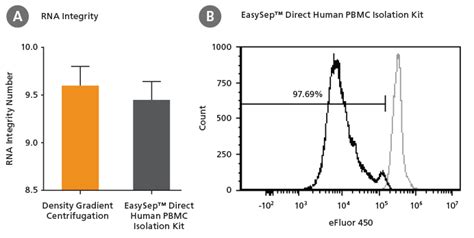 EasySep Direct Human PBMC Isolation Kit STEMCELL Technologies