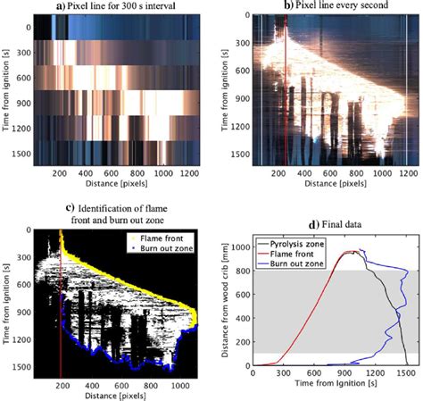 Visual Overview Of Relevant Steps In The Single Pixel Line Analysis