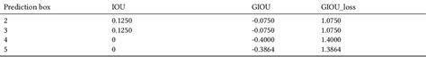 Table 1 From A Mask Detection Algorithm Based On Improved Yolov5s Semantic Scholar