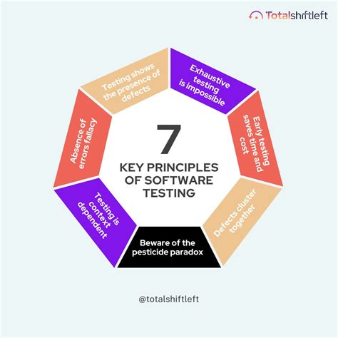 Total Shift Left On Linkedin Softwaretesting Testingprinciples
