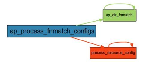 choosing graph variants scitools support