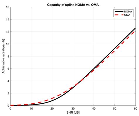 Resource Allocation In Uav Enabled Noma Networks For Enhanced Six G Communications Systems