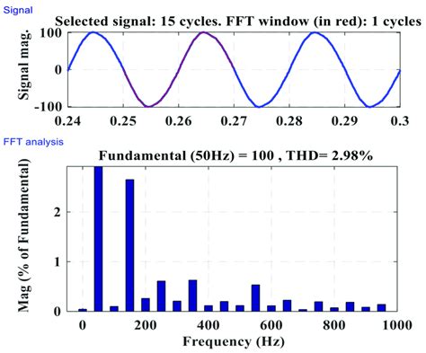 Fft Analysis Of Output Current In The Arm Level Control Download