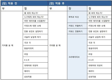 21화 목차 쓰는 방법
