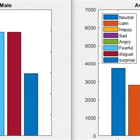 Mean Of Formant Frequency For Various Emotions Of Ravdess Database