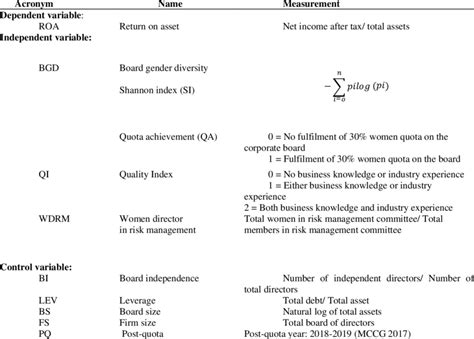operationalization of variables for regression analysis inferential