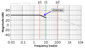 Basics Of Bode Plot Frequency Domain Stability Analysis