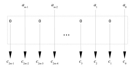3 Binary Finite Field Squarer Using Thinning Out Procedure Download Scientific Diagram