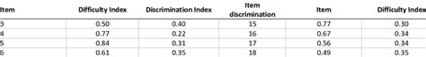 Difficulty And Discrimination Indices Of The Items In The Final Test