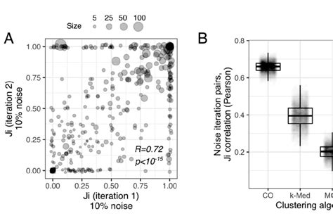 Response Of Individual Clusters To Network Noise Is Consistent Across