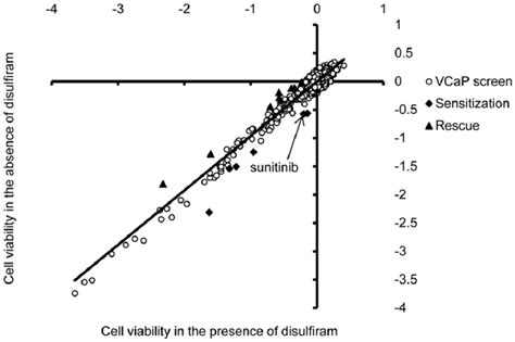 Combinatorial High Throughput Cell Viability Screen To Identify