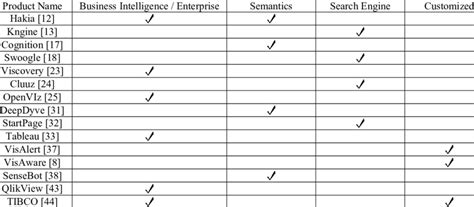 Popular Visual Analytics Va Tool Download Table