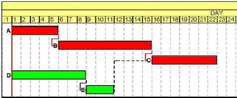 Sandeep Y On Linkedin Fundamentals Of Scheduling And Resource Leveling