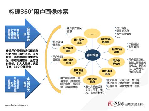 用户画像及其应用案例分享用户画像分析案例 Csdn博客