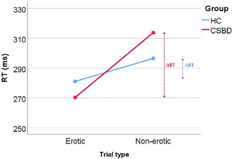 Behavioral Results From The Sexual Incentive Delay Task Performed Download Scientific Diagram