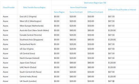 Snowflake Data Transfer Costs 101 An In Depth Guide 2024