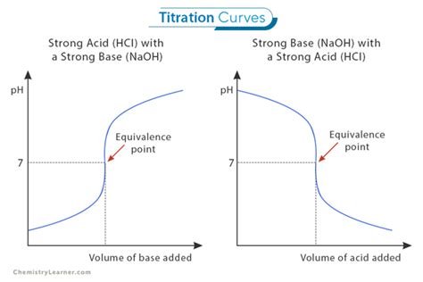 Titration Definition Curve Formula And Types