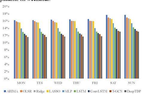 Figure 6 From Spatiotemporal Multi Graph Convolutional Network For Taxi Demand Prediction