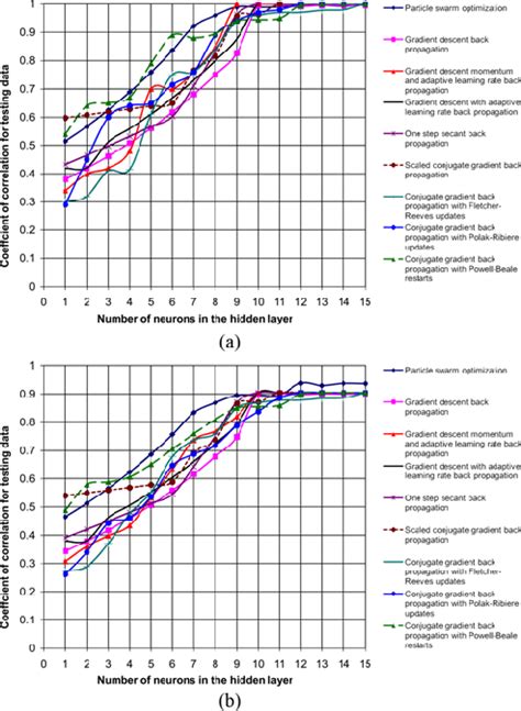 A Coefficient Of Correlation As A Function Of The Number Of Hidden