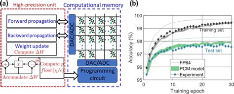 Deep Learning Training A Schematic Illustration Of The Download Scientific Diagram