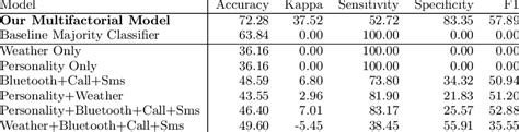 Model Metrics Comparison For Feature Subsets Download Table