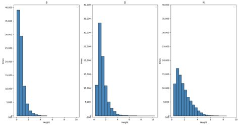 Prediction Of Significant Wave Height In Offshore China Based On The Machine Learning Method