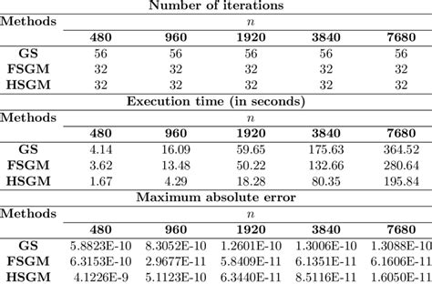 2 comparison of a number of iterations execution time in sec onds