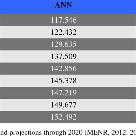 Turkeys Primary Energy Demand For The Years 2012 2020 Determined