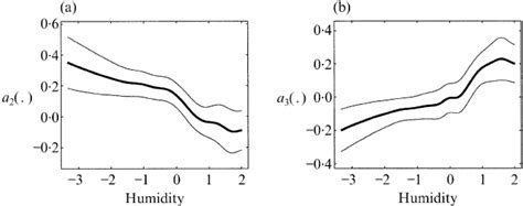 The Central Curves Are The Estimated Coe Ffi Cient Functions A A Download Scientific