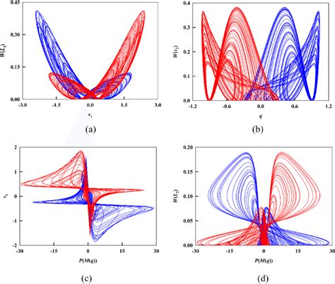 Coexisting Strange Chaotic Attractors A B Ic 1 Blue Ic 2 Red Download Scientific