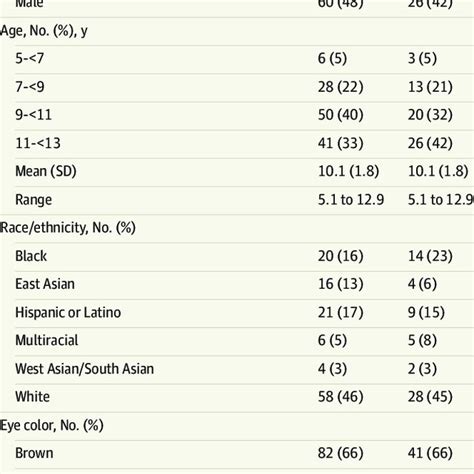 Baseline Characteristics Of Randomized Participants According To