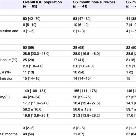 Expanded Saps Ii Scoring System Sheet Download Table
