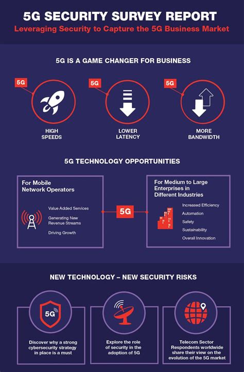 5g Security Survey Infographic Leveraging Security To Capture The 5g Business Market