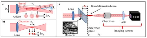 bessel beams diffraction in a new light the best picture of beam