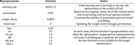 The Appropriate Values For Some Hyperparameters And The Effect Of This