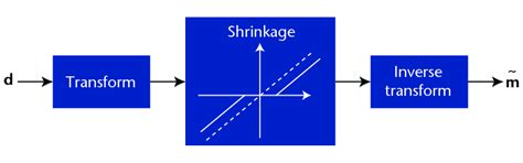 Three Step Estimation By Shrinkage On Transformed Domain Coefficients Download Scientific