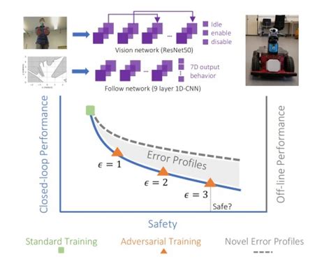Adversarial Training Reduces Safety Of Neural Networks In Robots Research Techtalks