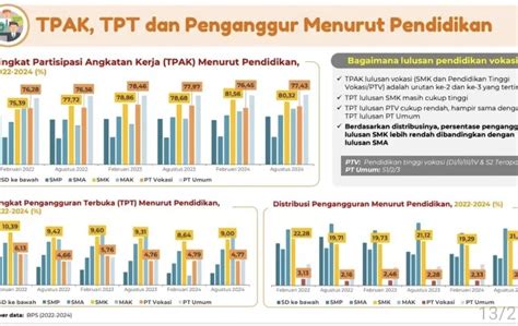 Data Bps Angka Pengangguran Lulusan Vokasi Menurun Dan Miliki