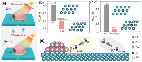 Catalytic Oxidation At Pt Ceo2 Interface Between Pt And Ceria Cluster Download Scientific