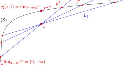 Construction Of Sequence In Proof Of Theorem 33 Download Scientific