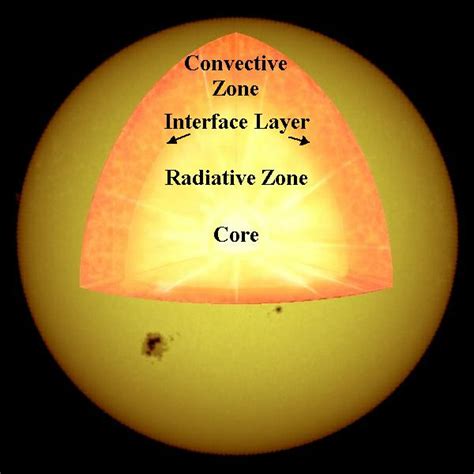 The Convection Zone