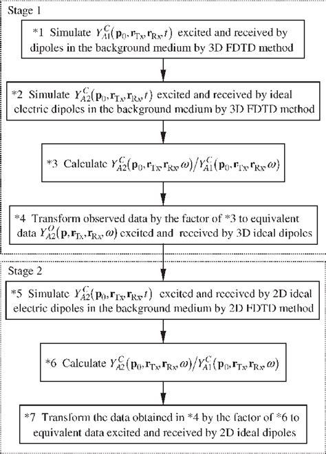 Procedure Of The Data Transformation Method Download Scientific Diagram