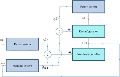 The Block Diagram Ftc With The Virtual Actuator Download Scientific