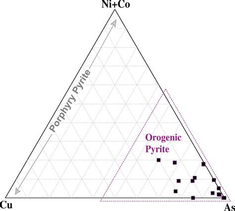 Ternary Discrimination Plot Showing Compositional Variations Of Pyrite