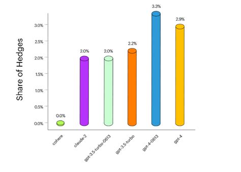 Llm Comparison Gpt 4 Claude 2 And Llama 2 Which Is Hallucinating