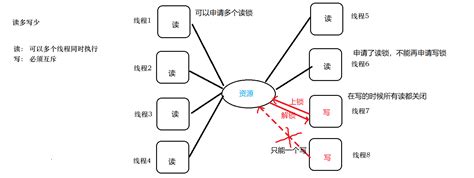 Linux网络编程【读写锁】 云社区 华为云