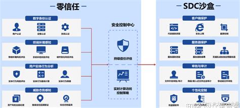 数据沙箱技术sandbox Csdn博客